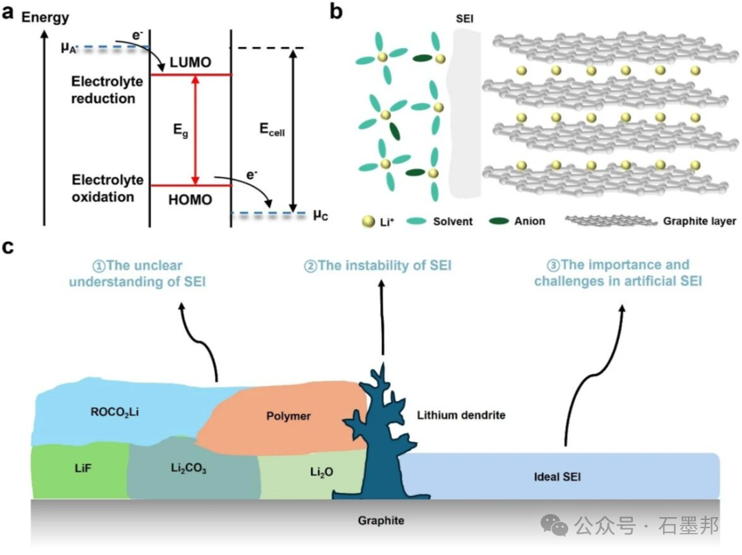 Interface Engineering of Graphite Anode SEI for Next-Generation Lithium-ion Batteries - Graphite ...